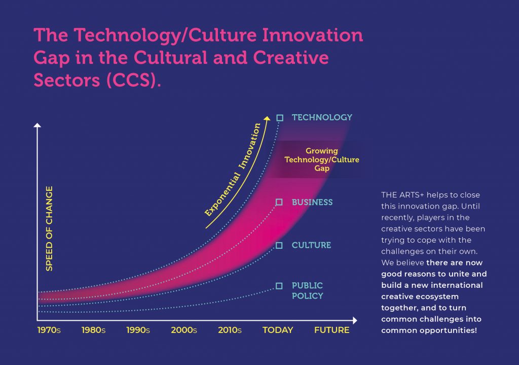 THE ARTS+ Innovation Summit: The Bigger Picture – How can the cultural ...